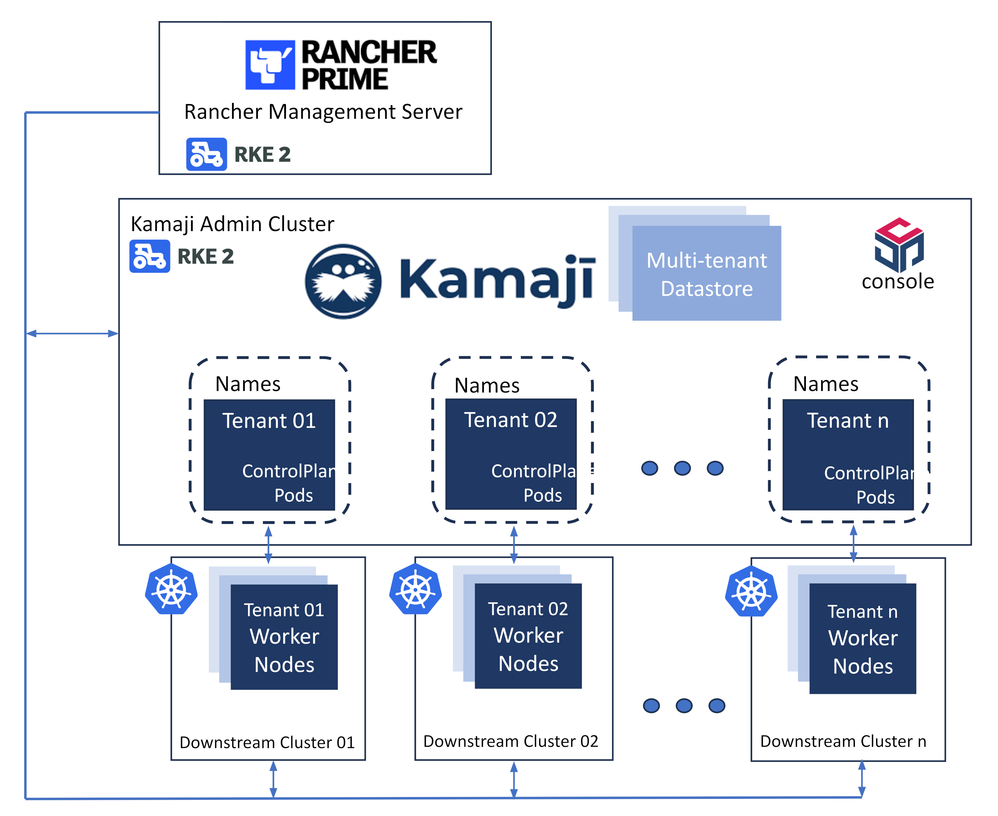 Suse Rancher Prime 286 Clastix Kamaji 100 Efficient Multi